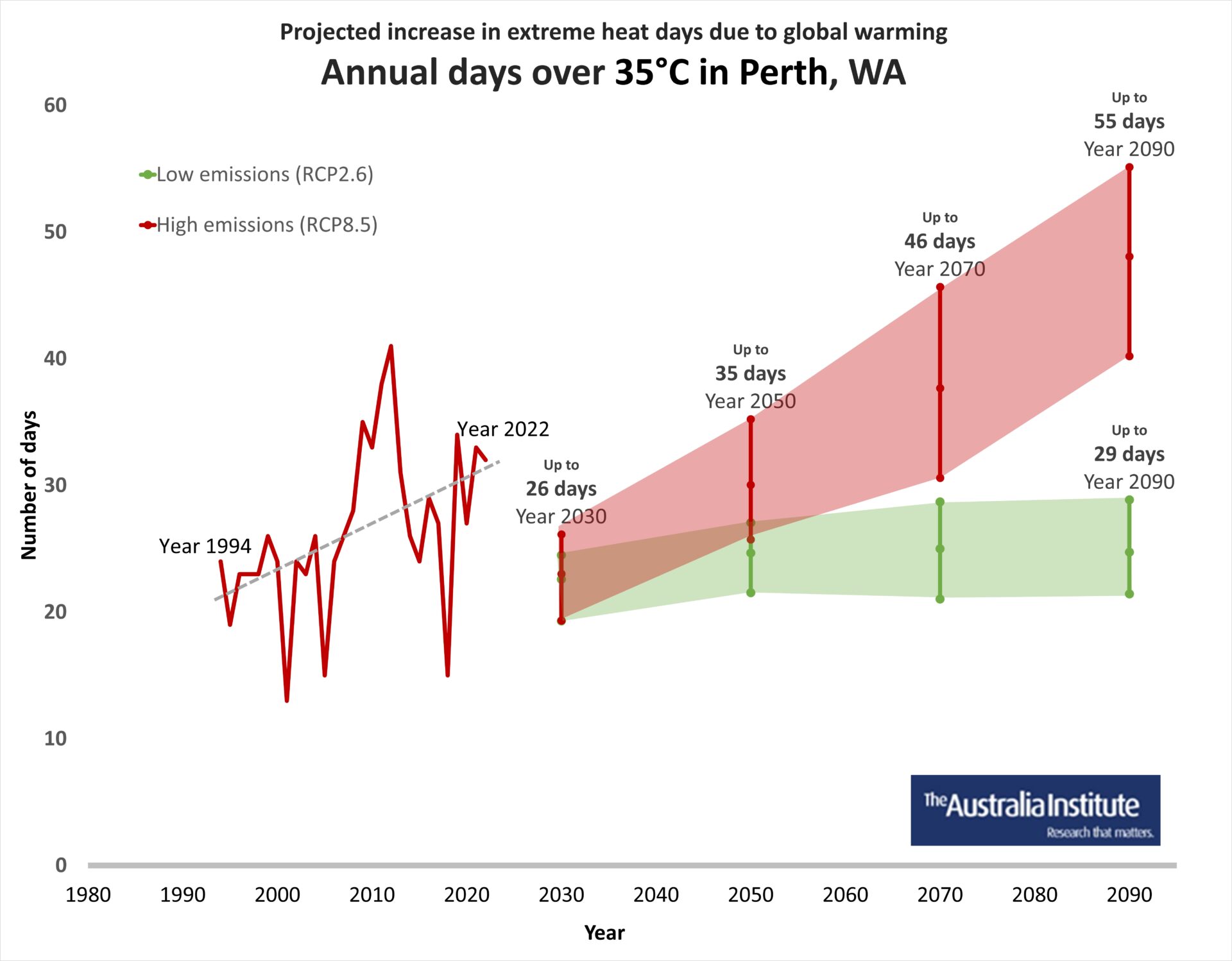 Perth: HeatWatch projects up to 55 days over 35°C per year by 2090 ...