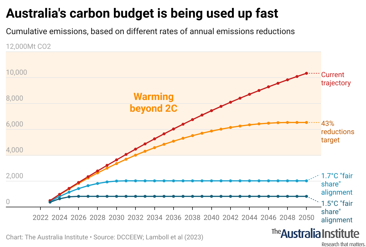 New research shows our 2030 emission targets are woefully out of date - The Australia Institute