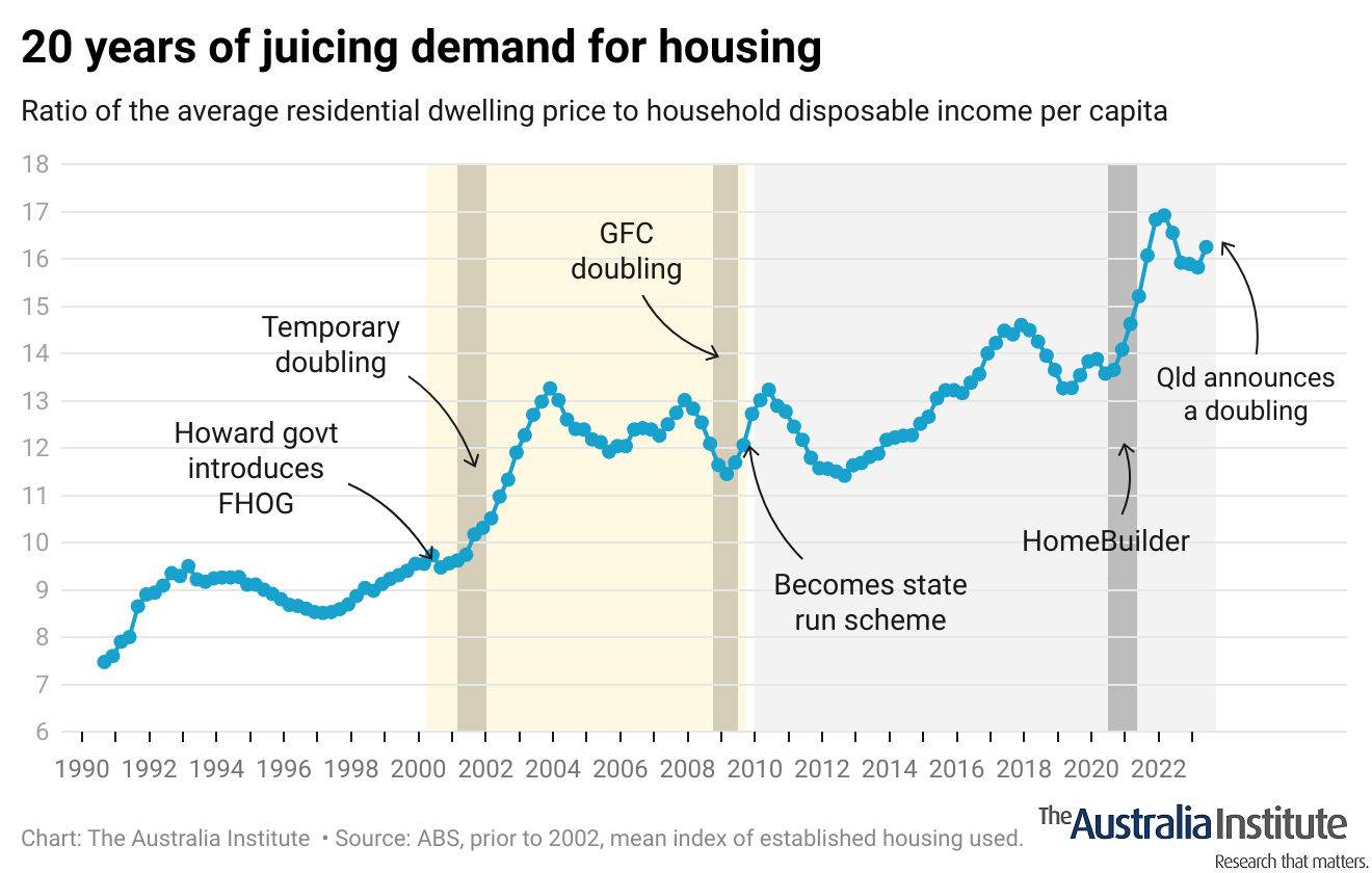 First-home buyers grants - 20 years of failed attempts to improve ...