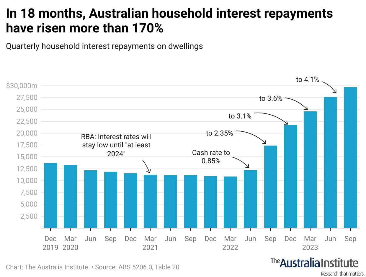 The national accounts show just how wrong the RBA was to raise rates in ...