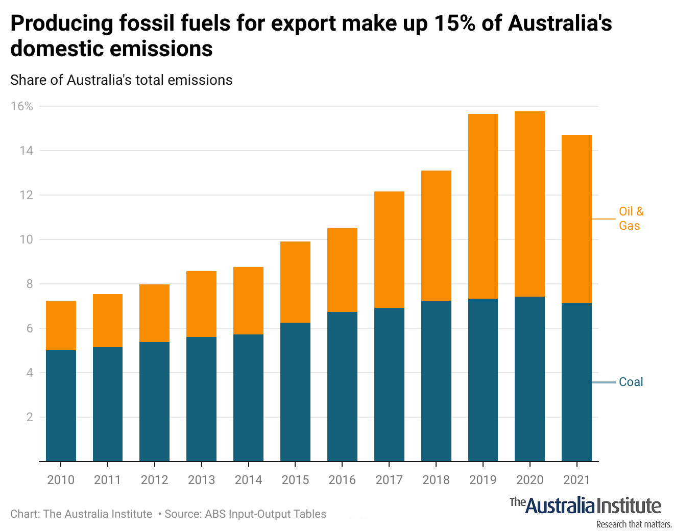 15 per cent of Australia's emissions come from sending fossil fuels overseas - The Australia ...