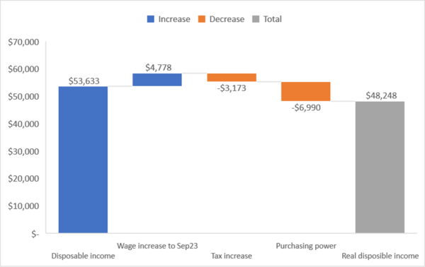 Why You’re Paying More Tax Even Though Real Wages Are Shrinking - The ...
