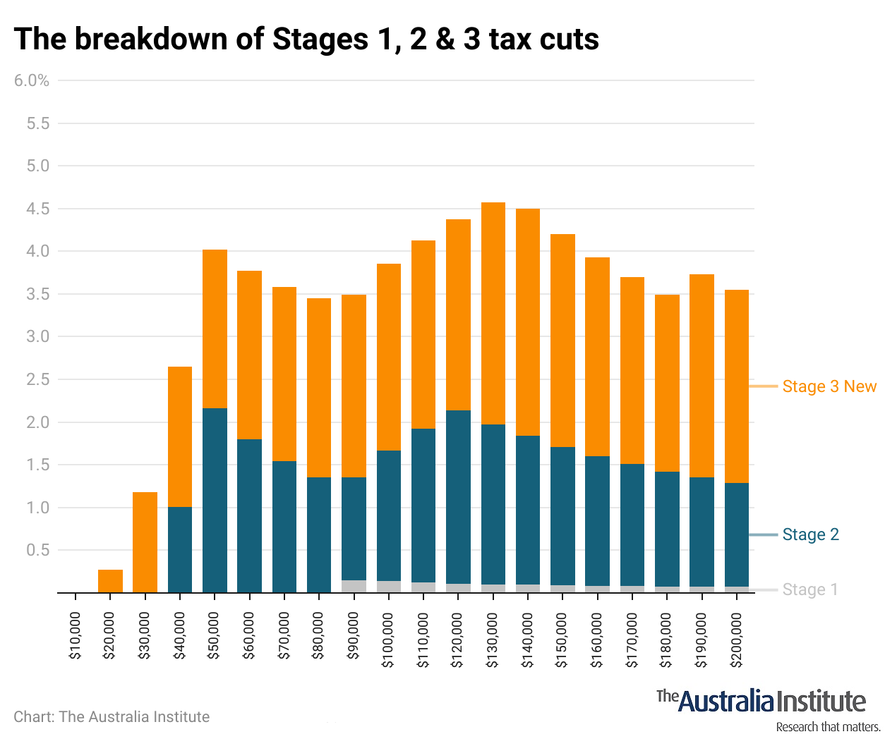 Sorry, but Stages 1 and 2 did not make Stage 3 fairer. Only changing ...