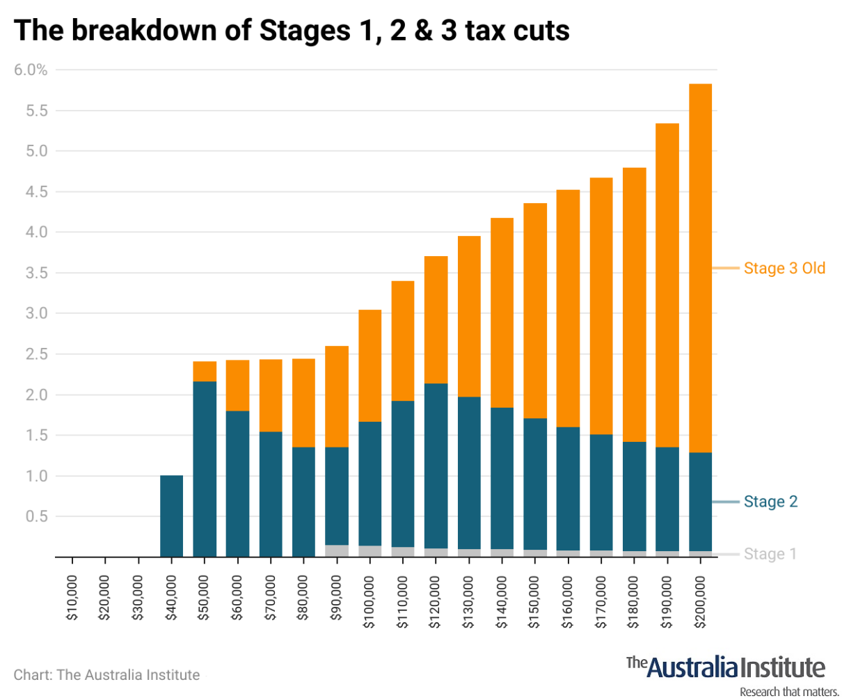 Sorry, but Stages 1 and 2 did not make Stage 3 fairer. Only changing ...