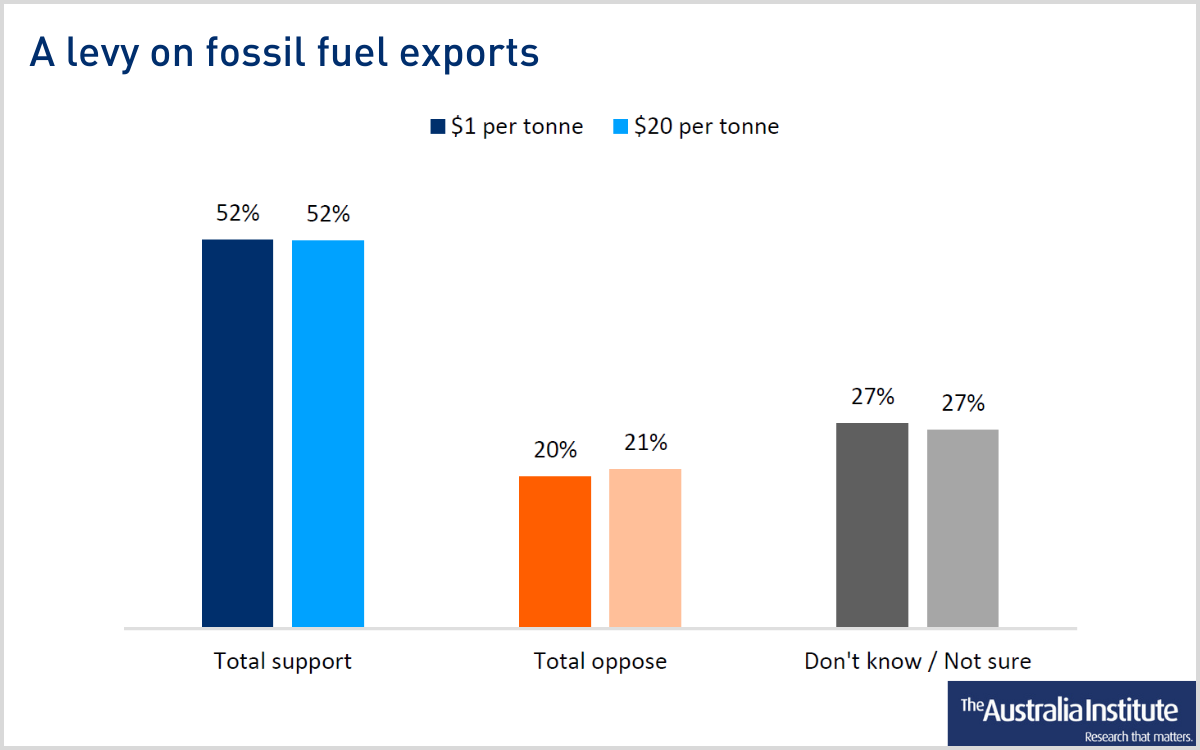 “Just get it done”: New research shows Australians back tax on fossil fuel exports - The ...