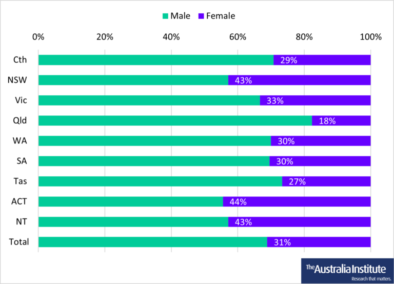 Women still underrepresented in Australian parliaments - The Australia ...