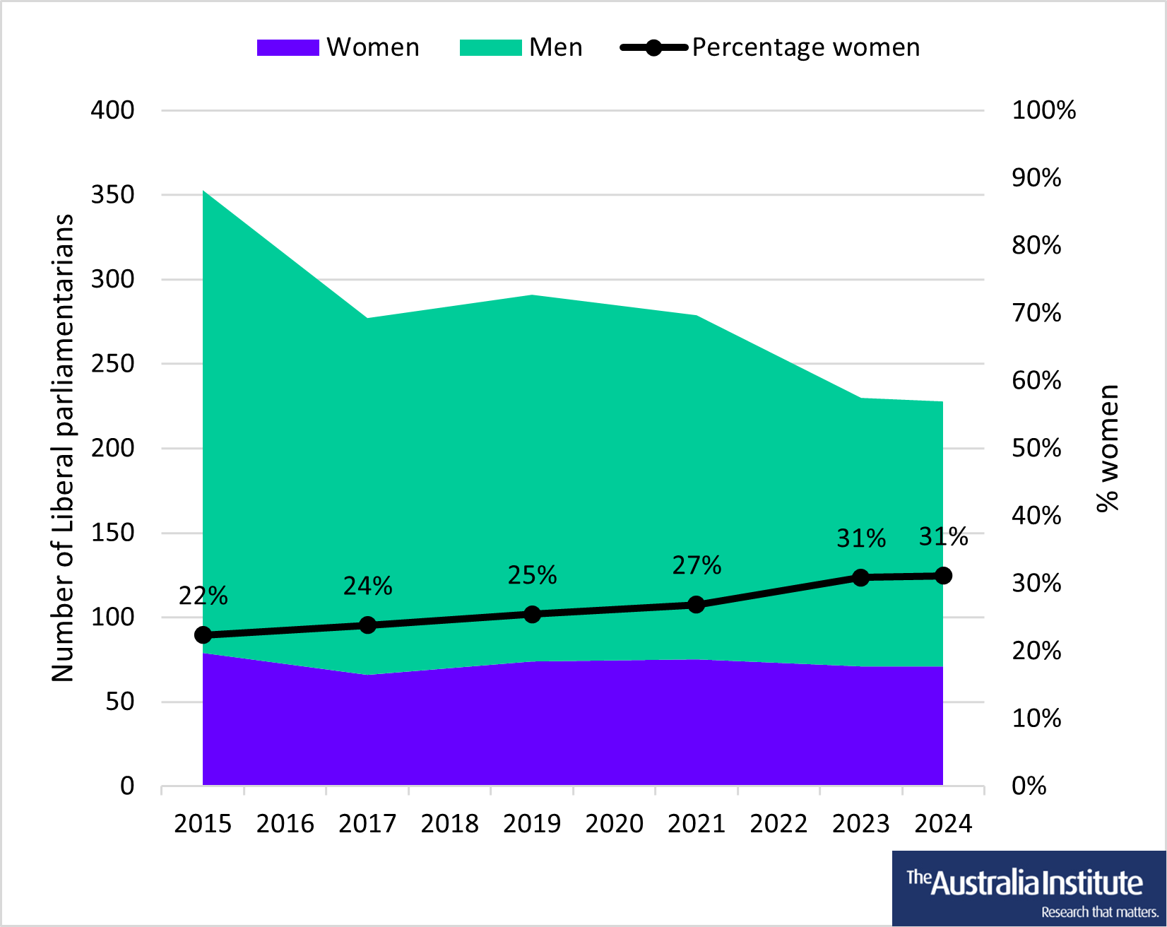 Women still underrepresented in Australian parliaments - The Australia ...