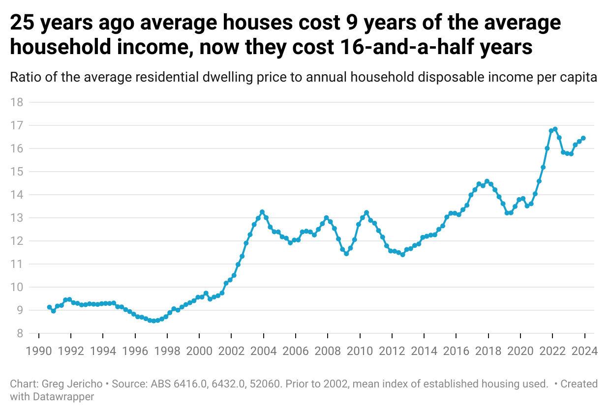 Housing affordability is so bad that 2020 (!) now looks good - The ...