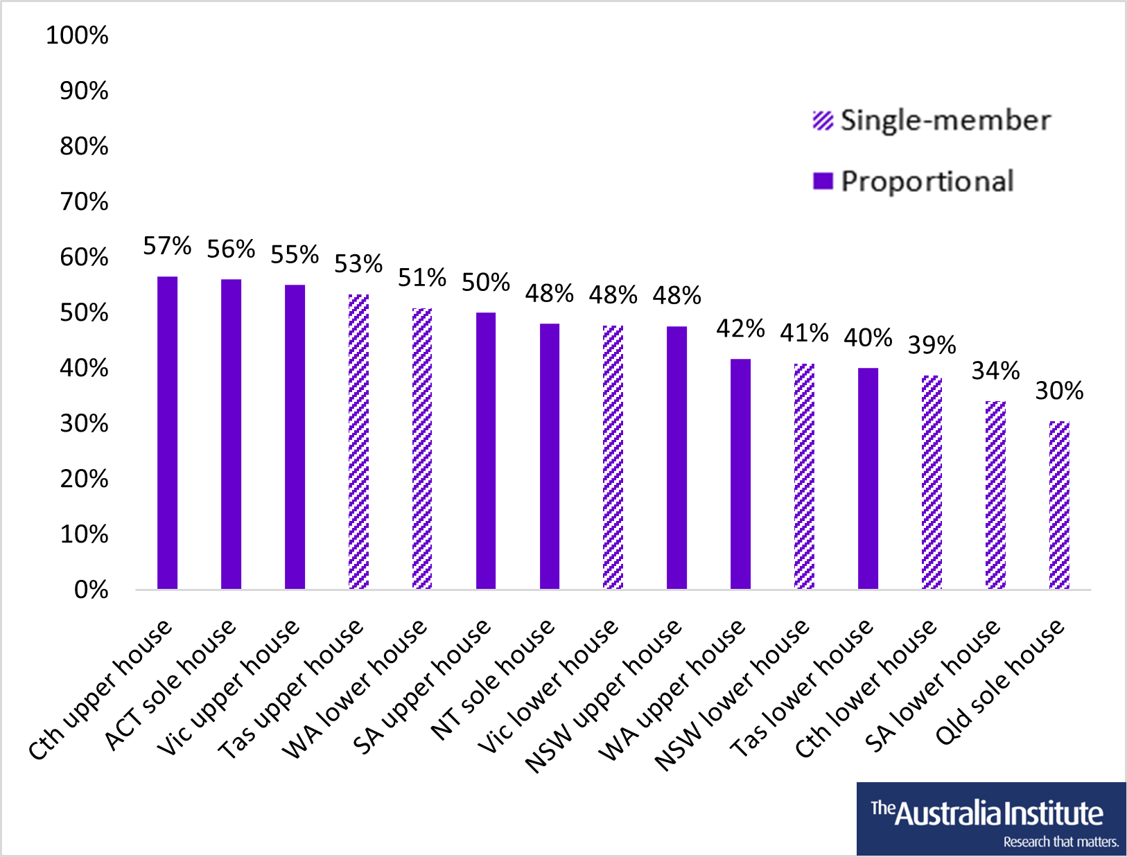 Women still underrepresented in Australian parliaments - The Australia ...