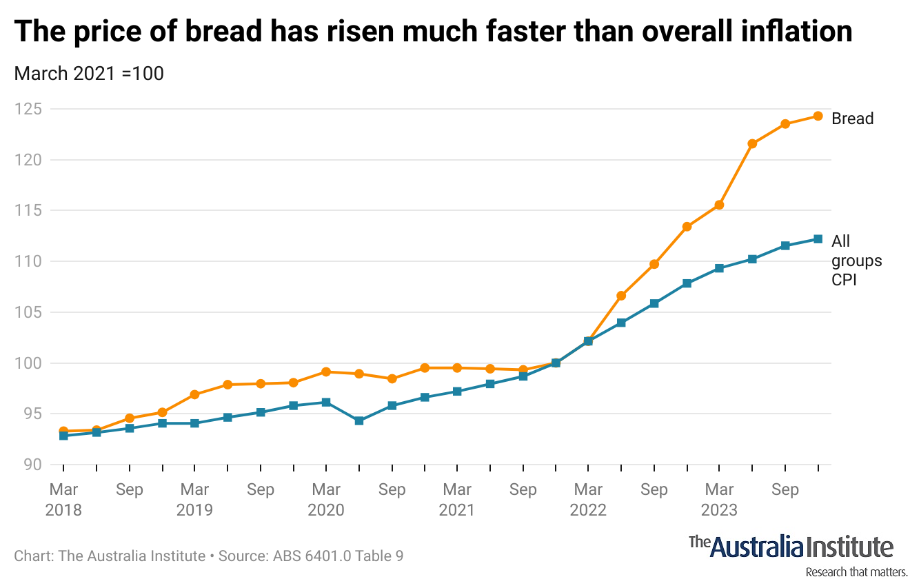 Sorry, Coles and Woolworths, but high wheat prices are not to blame for ...