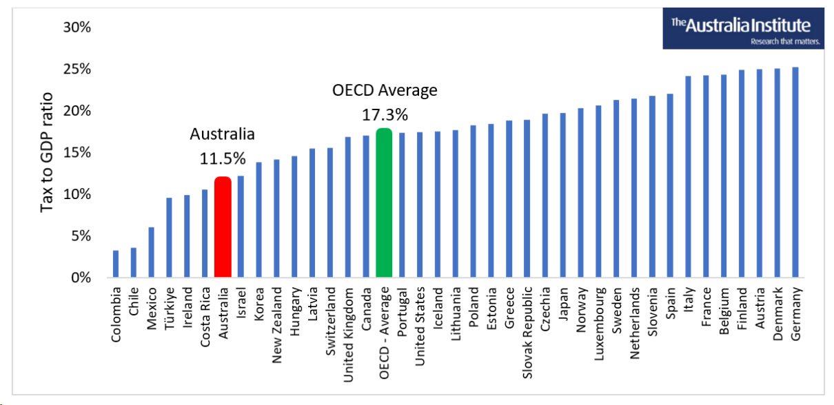 Busting the myth that Australia collects too much income tax - The ...
