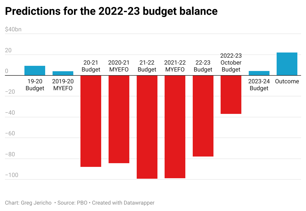 Don't worry about a budget surplus, care about the choices in the ...