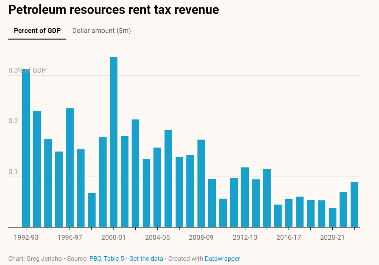 Whether Australia’s budget has a surplus tells us little about the ...