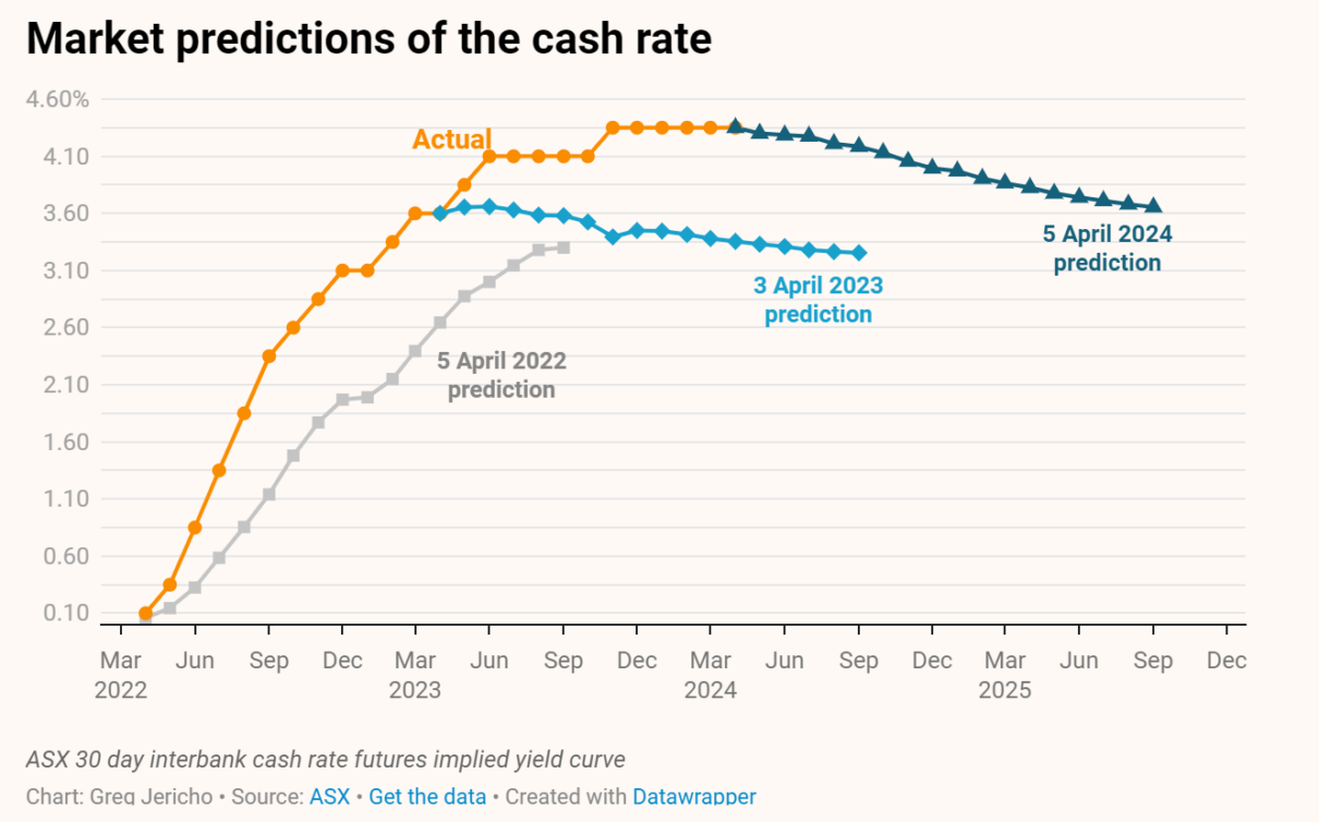 Talk of interest rate cuts soon is optimistic – here’s why the RBA may ...