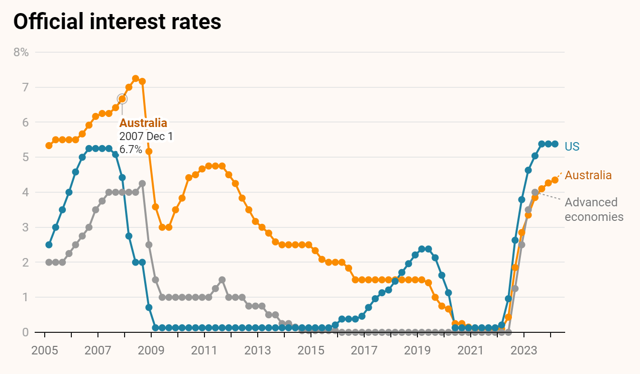 Talk of interest rate cuts soon is optimistic – here’s why the RBA may ...
