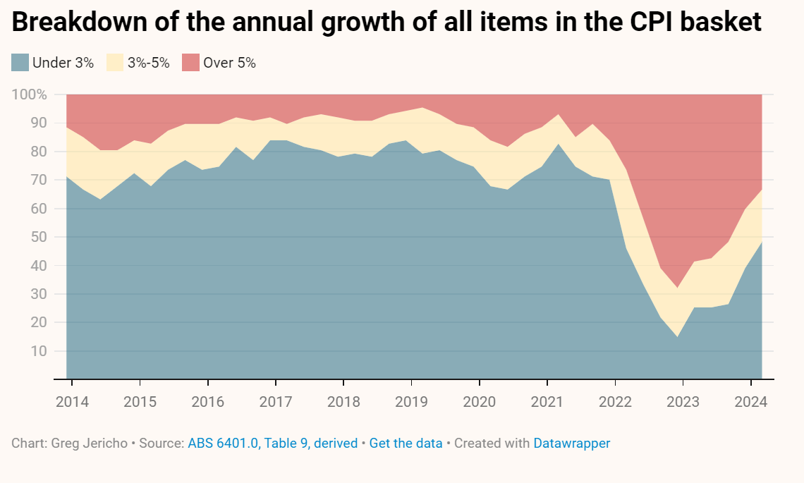 The government shouldn’t boast about Australia’s latest CPI figures ...