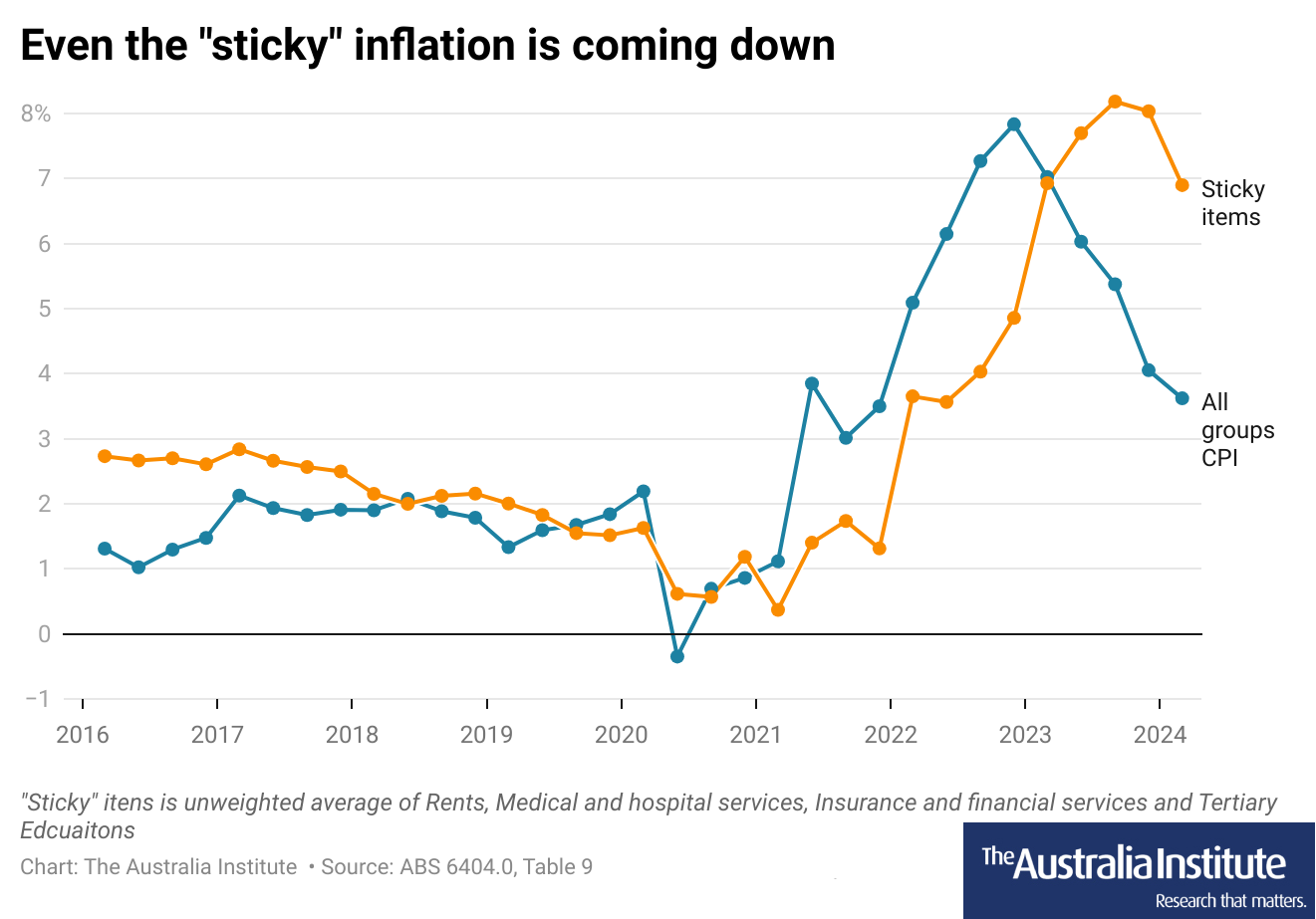 "Sticky" inflation does not mean more rate rises are needed - The ...