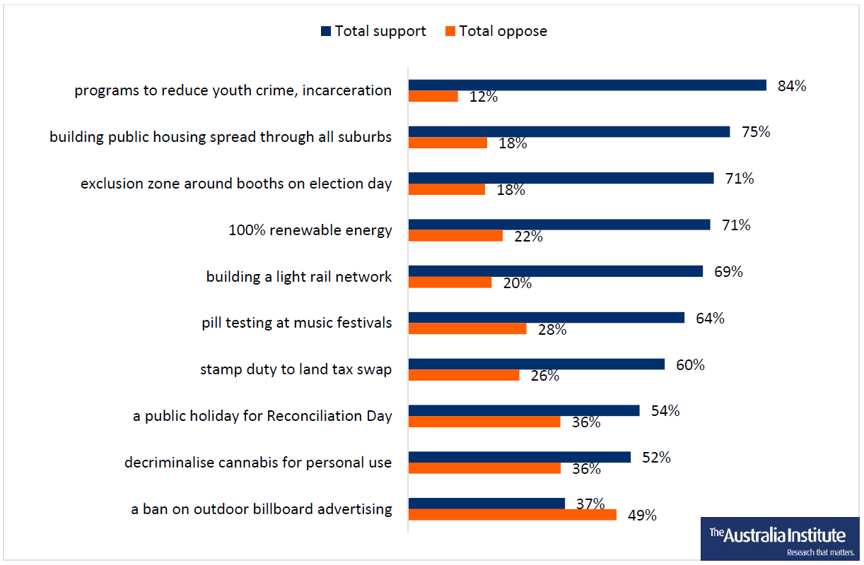 These nine popular policies launched in Canberra, so where are they now ...