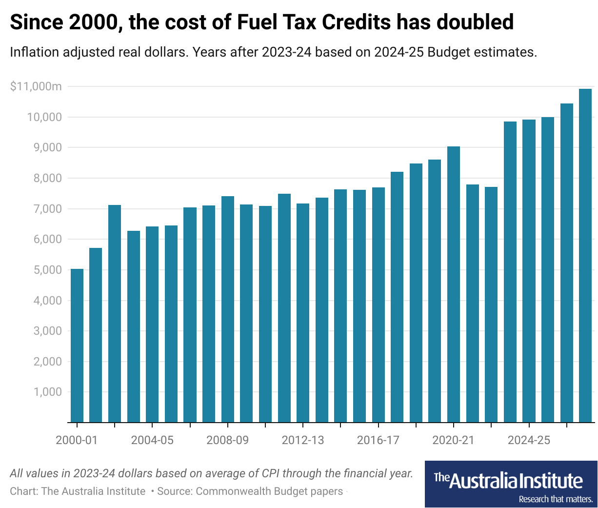 It is time to abolish the expensive Fuel Tax Credit that incentivises ...