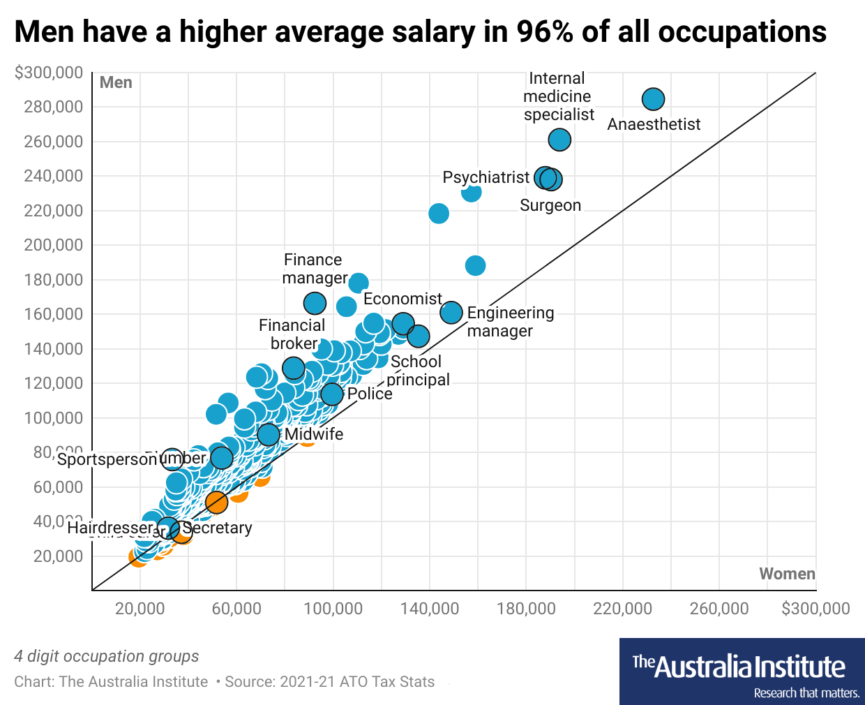 The tax stats show the gender pay remains widespread across almost all ...