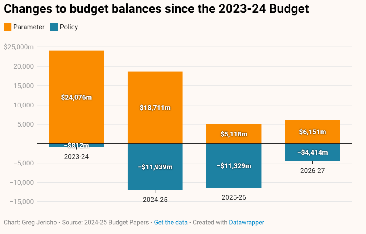 Australia budget 2024: the six graphs you need to see - The Australia ...