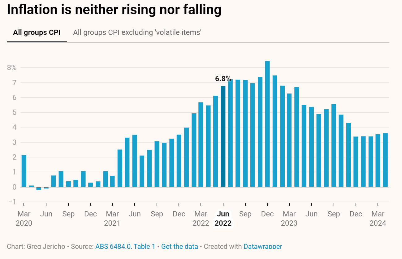 ‘Sticky’ inflation is not falling – but it’s not rising, either. Why ...