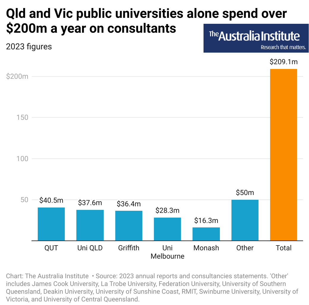 Australian public universities are now spending millions on consultants ...