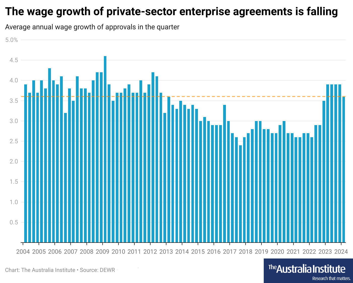 Wages are clearly not driving inflation as new data shows wage growth ...