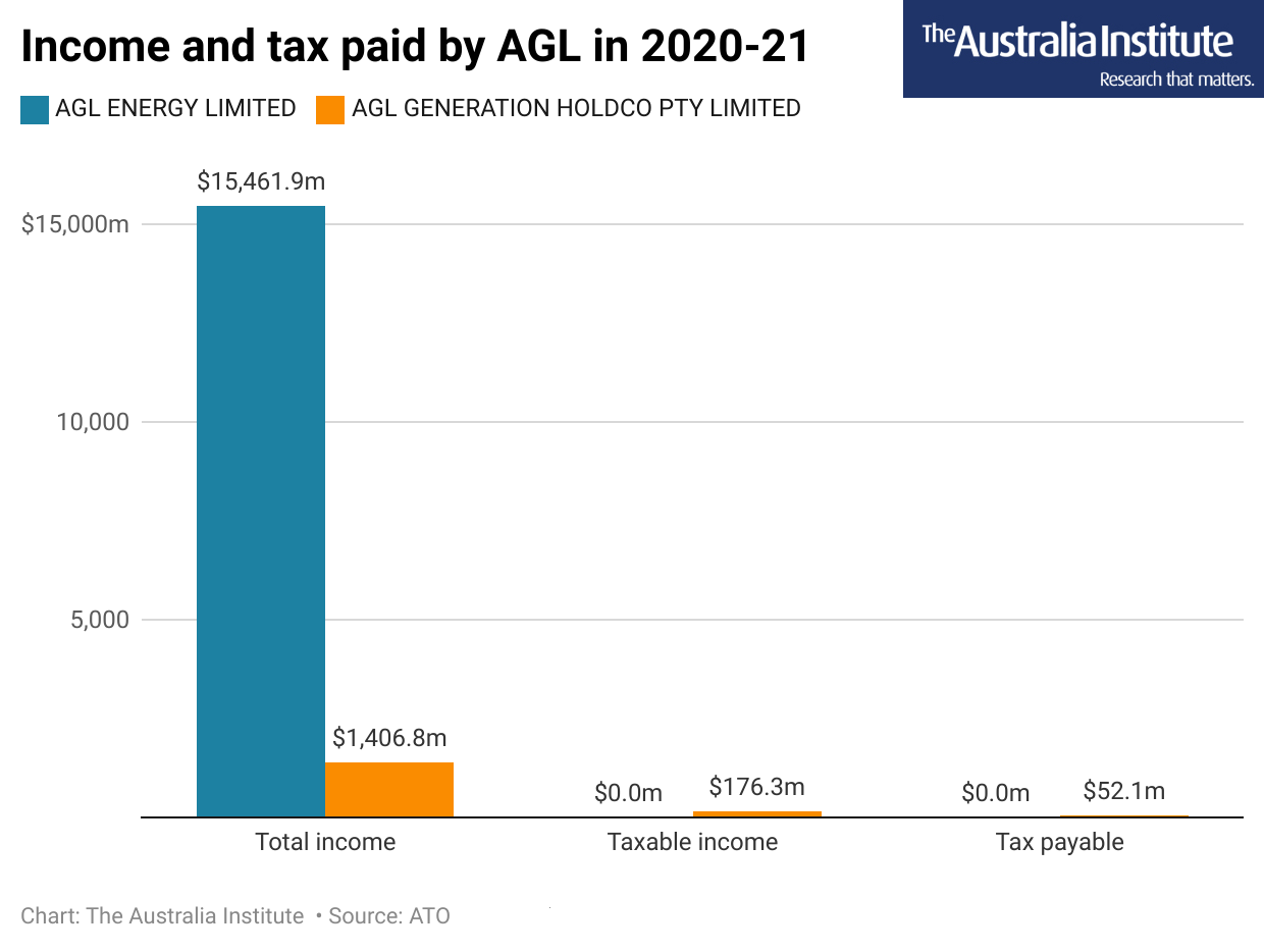 AGL is charging ordinary consumers more than 3 times for gas than it ...