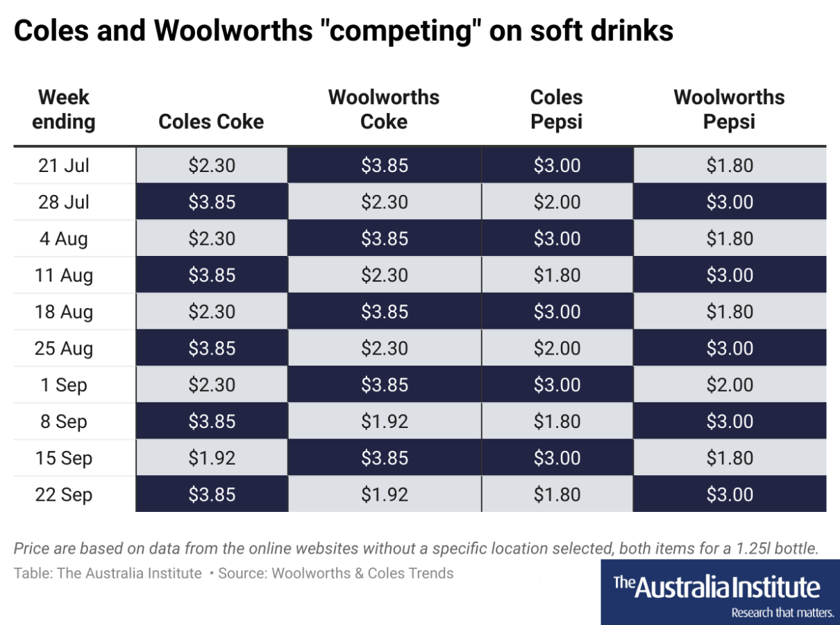 Coles, Woolies’ Secret Pricing Deal Undercuts Inflation Claims - The ...