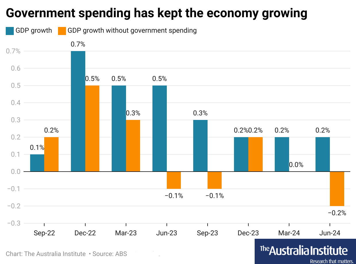 Public spending keeps the economy going as the private sector is hit by ...