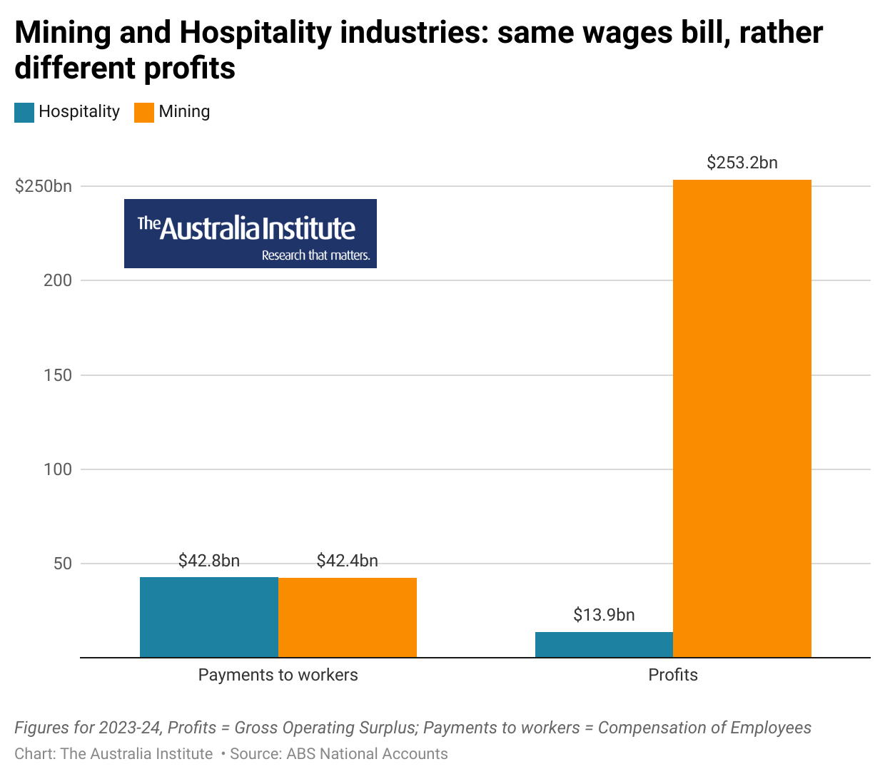 Big profits, but don't be suckered into thinking mining dominates ...