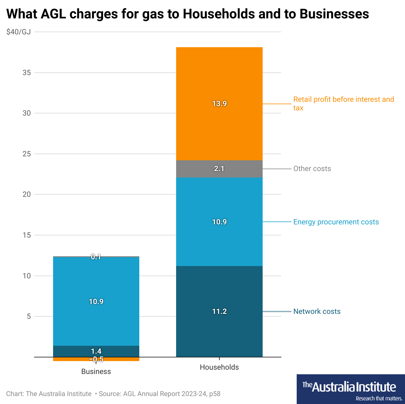 AGL is charging ordinary consumers more than 3 times for gas than it ...