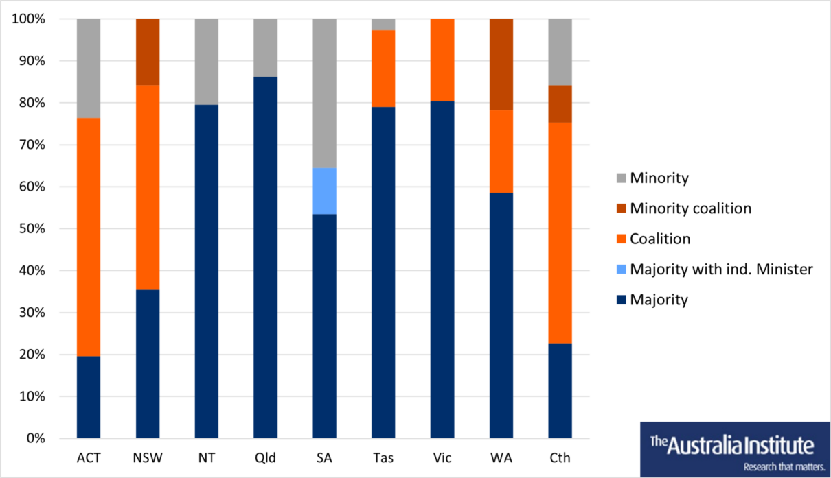 How parliaments share power | Fact Sheet - The Australia Institute
