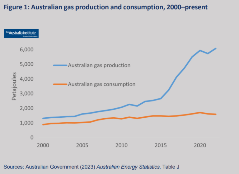 Australia's gas policy mess | Fact Sheet - The Australia Institute