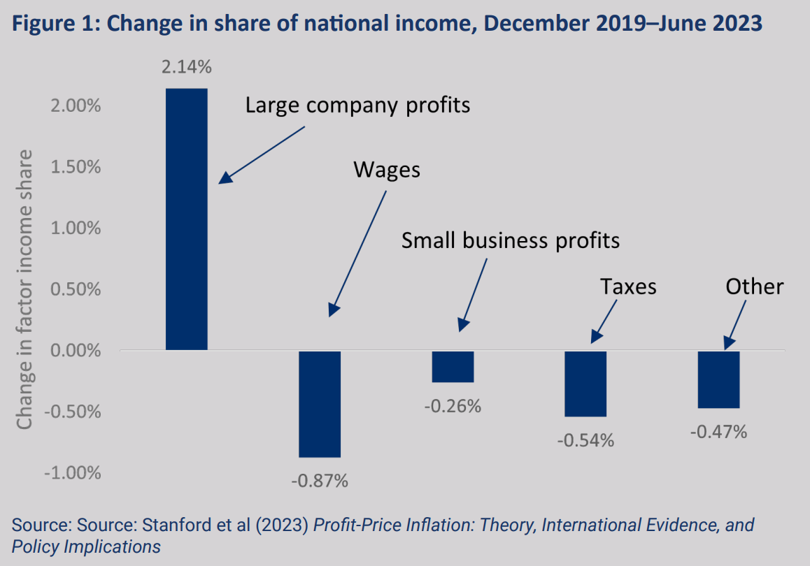 Corporate profits increase inflation | Fact Sheet - The Australia Institute