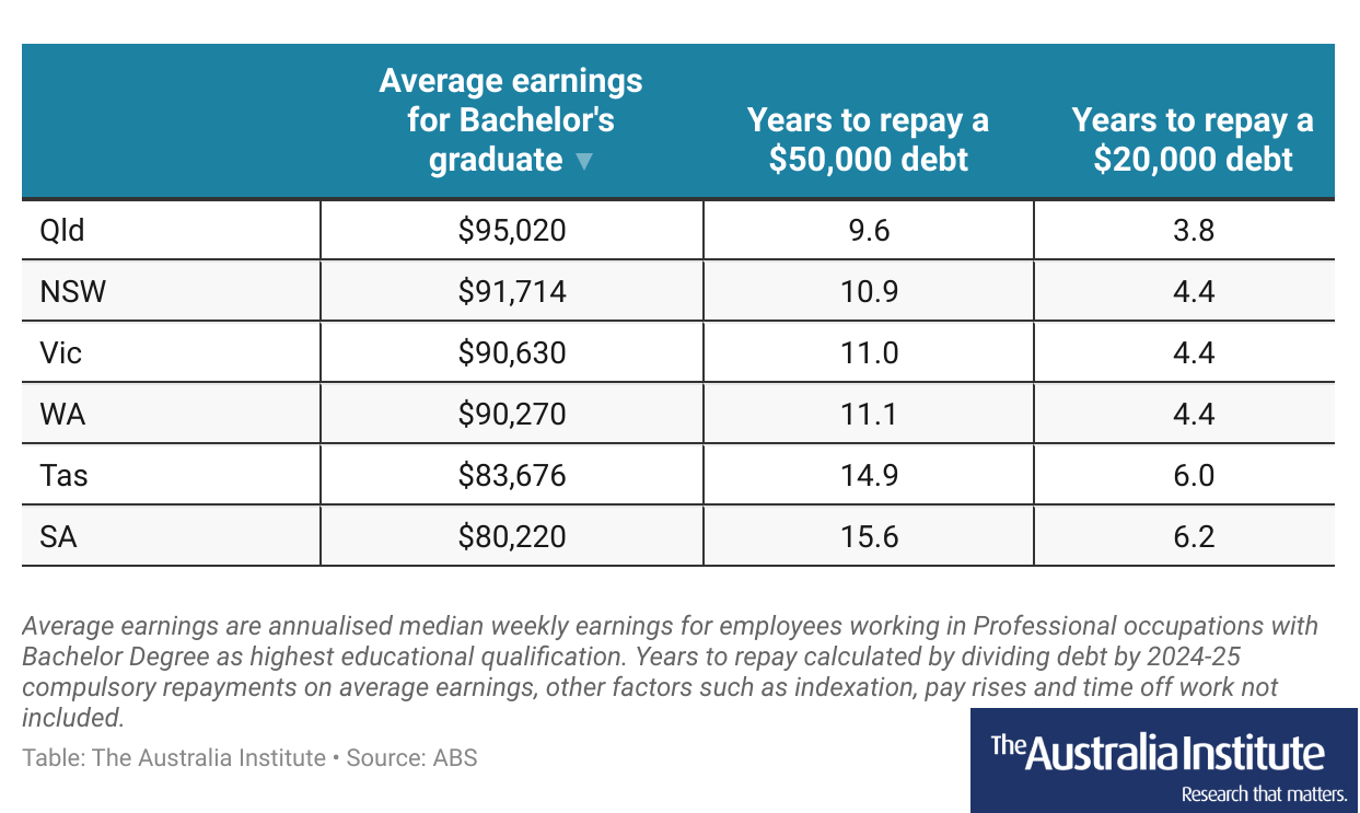 The time taken to pay off HECS is worsening the inequality between the ...