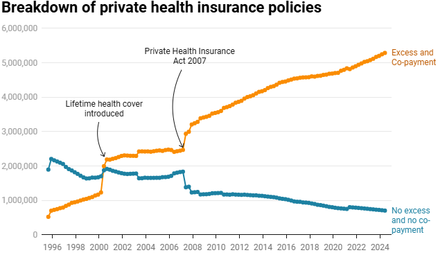Private health insurance is a dud. That’s why a majority of Australians ...