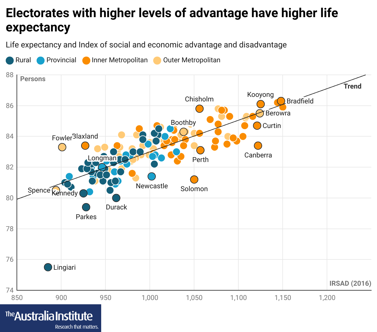 Research shows people living in rural areas have a much lower life ...