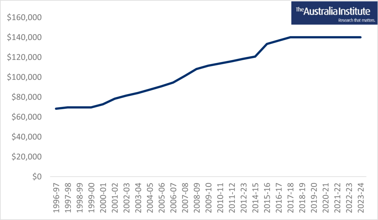 Tasmanian MPs rate of pay - The Australia Institute