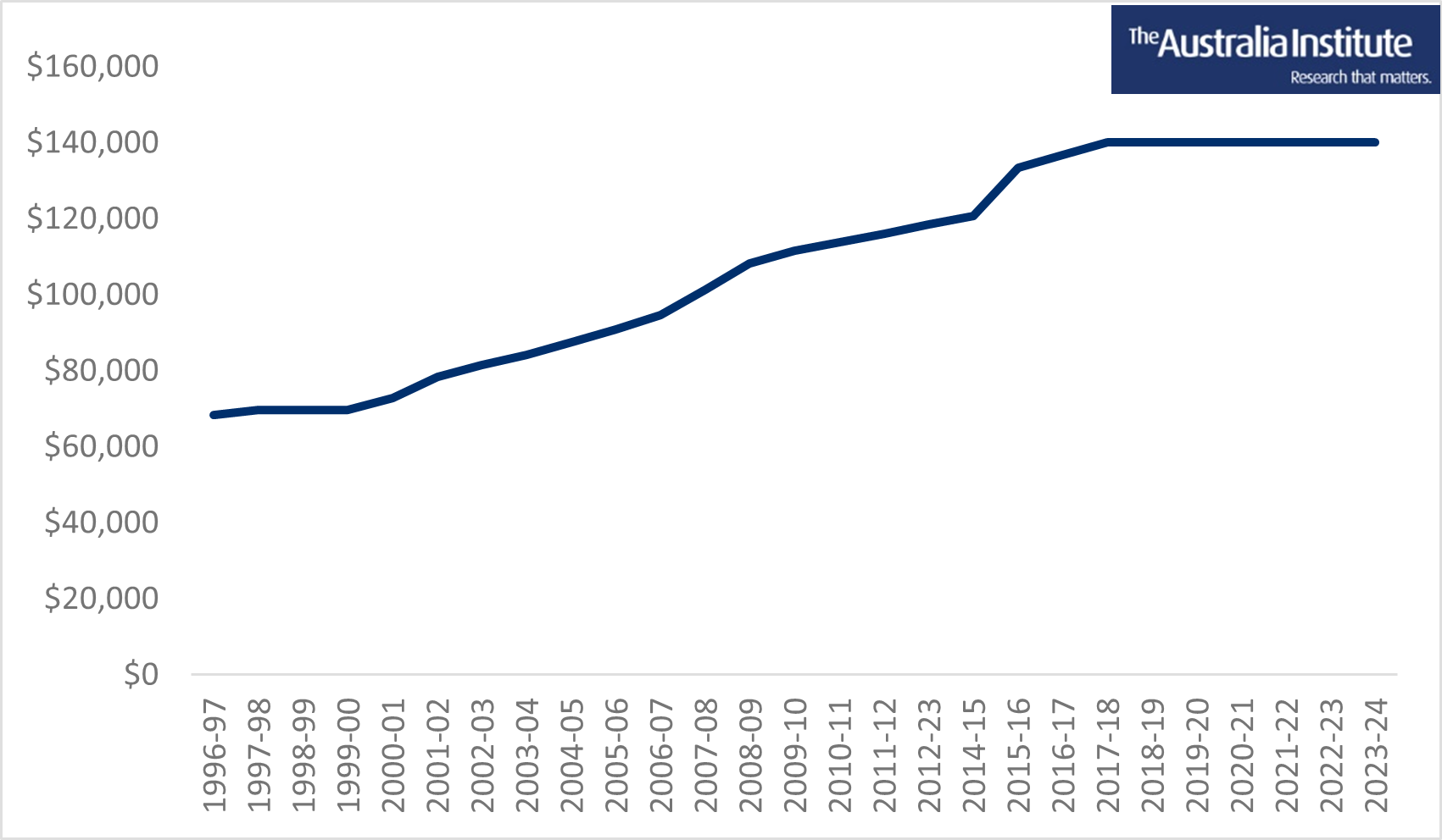 Tasmanian MPs rate of pay - The Australia Institute