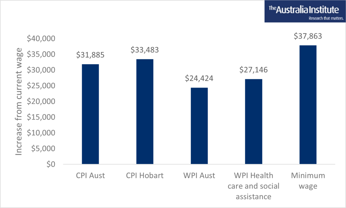 Tasmanian MPs rate of pay - The Australia Institute
