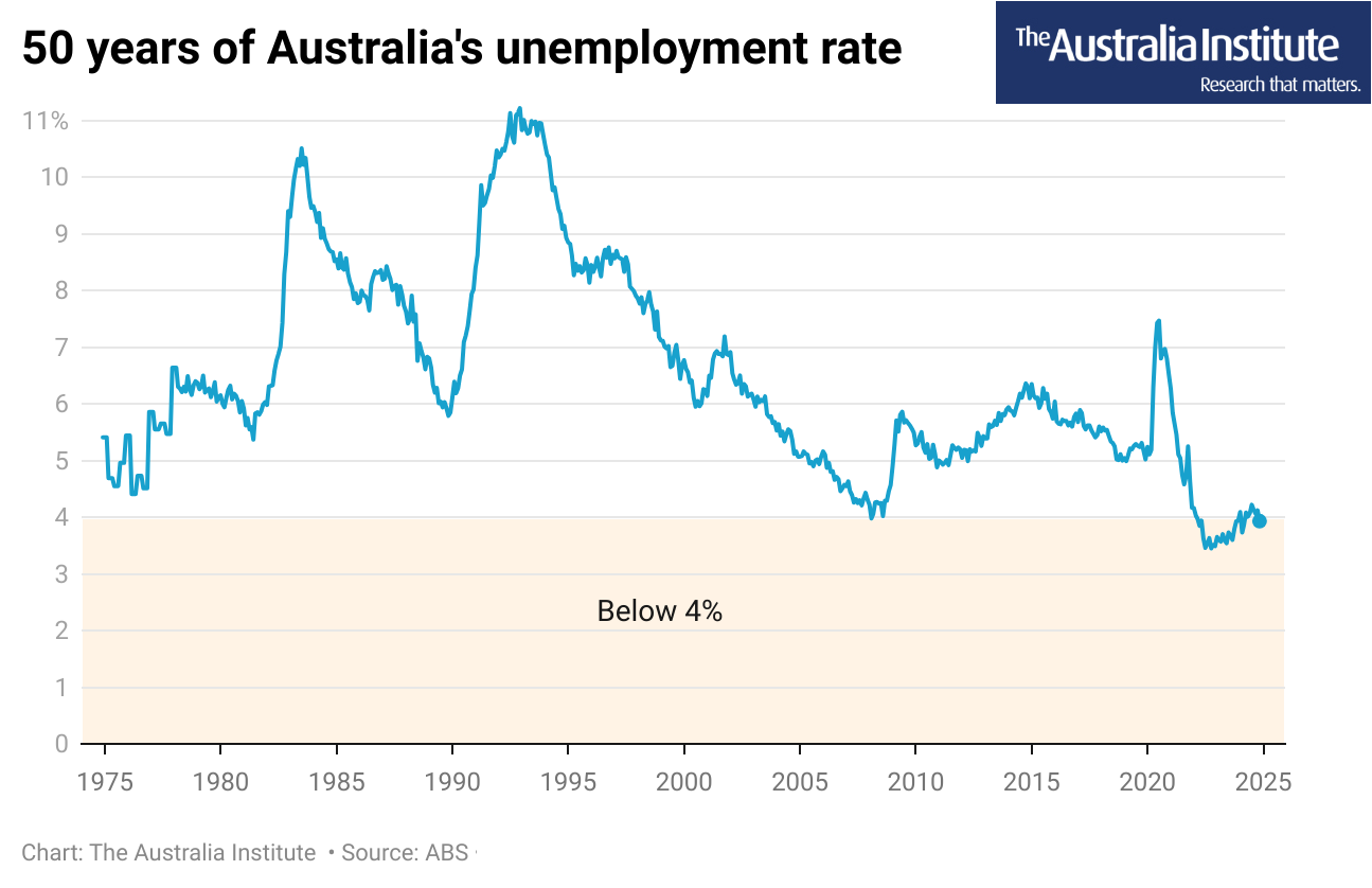 Let's celebrate the new normal of unemployment below 4% - The Australia Institute