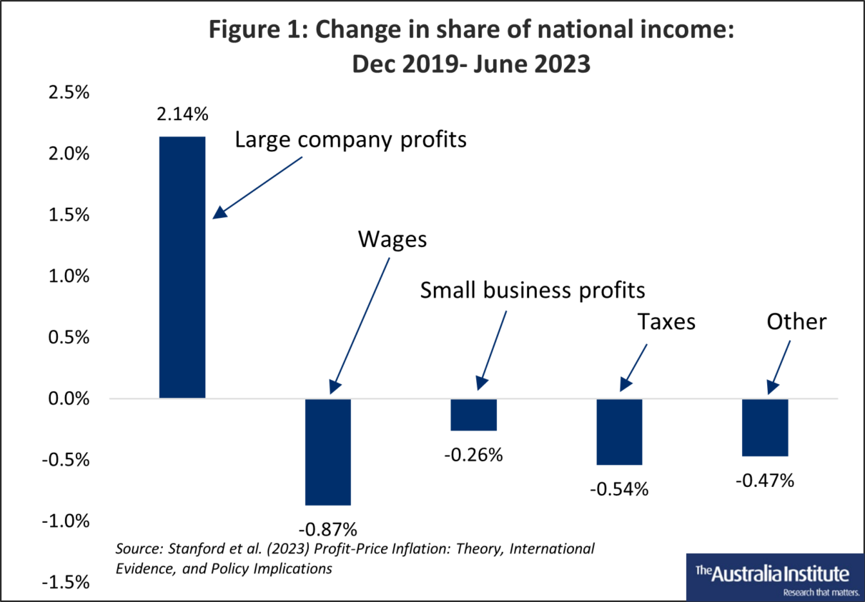 Corporate profits increase inflation - The Australia Institute
