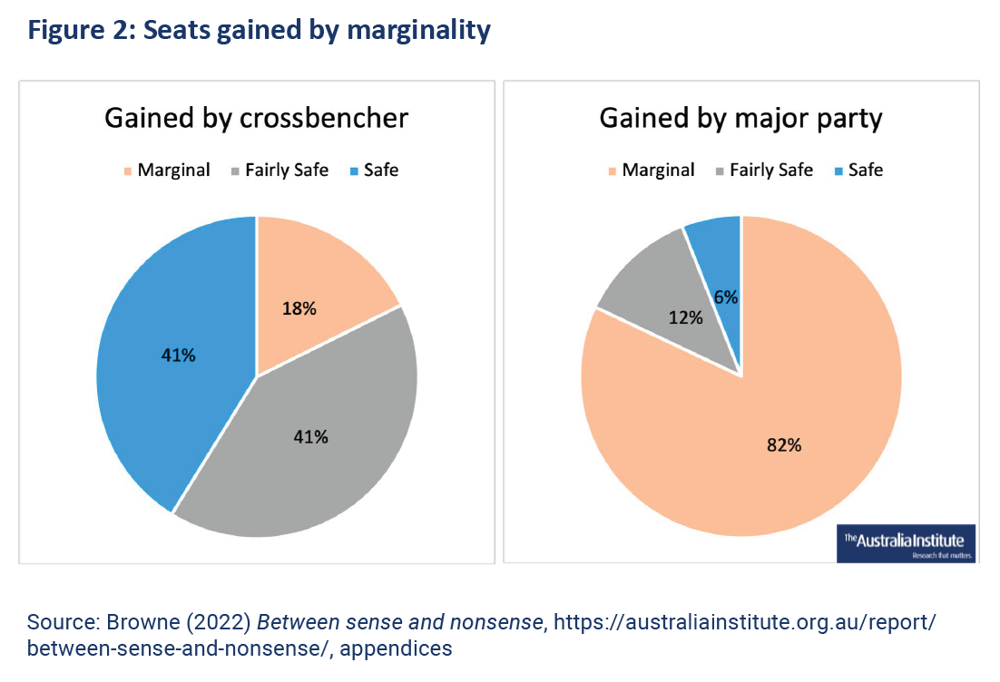 There is no such thing as a safe seat - The Australia Institute