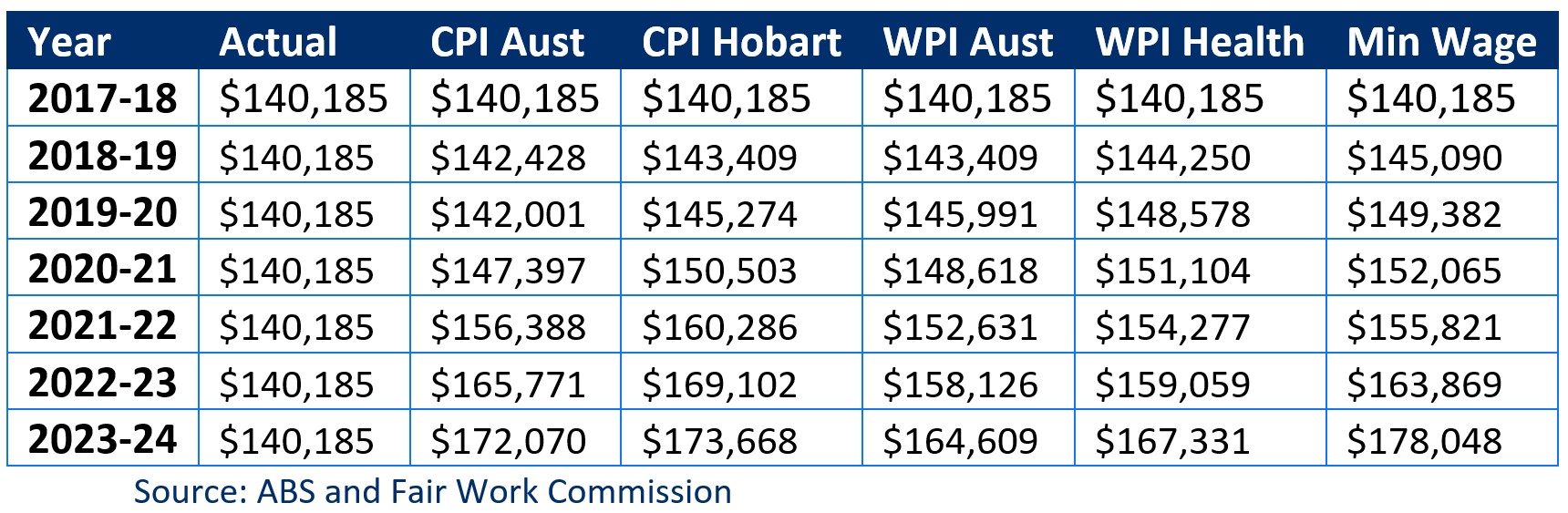Tasmanian MPs rate of pay - The Australia Institute