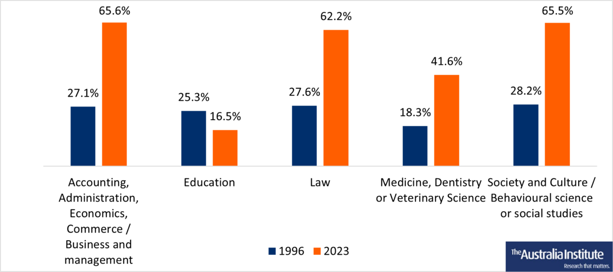 It's time to reduce the cost of university - The Australia Institute