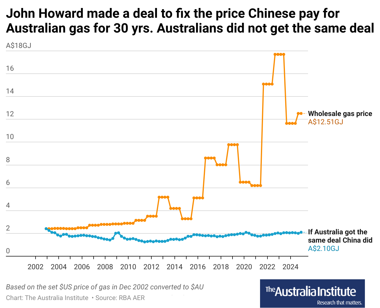 Australian gas for Australians first - The Australia Institute