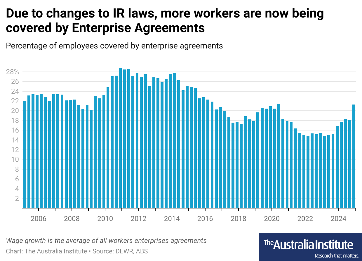 Increased enterprise agreements and wages show the government's IR ...