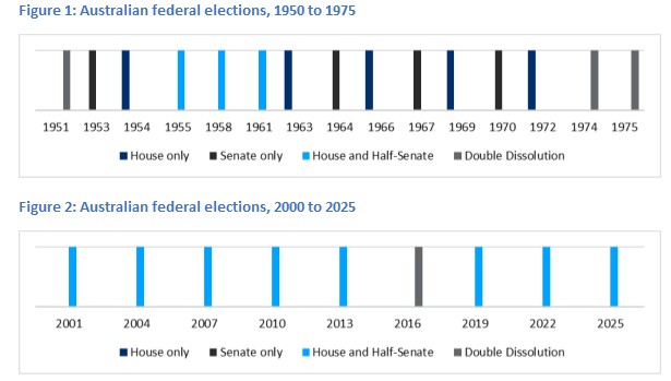 Election entrée: think three-year terms are too short? Spare a thought ...